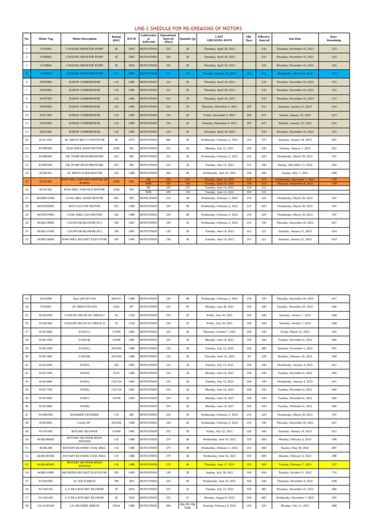 LINE - 1 Updated SHEDULE FOR RE-GREASING OF MOTORS (New) | PDF