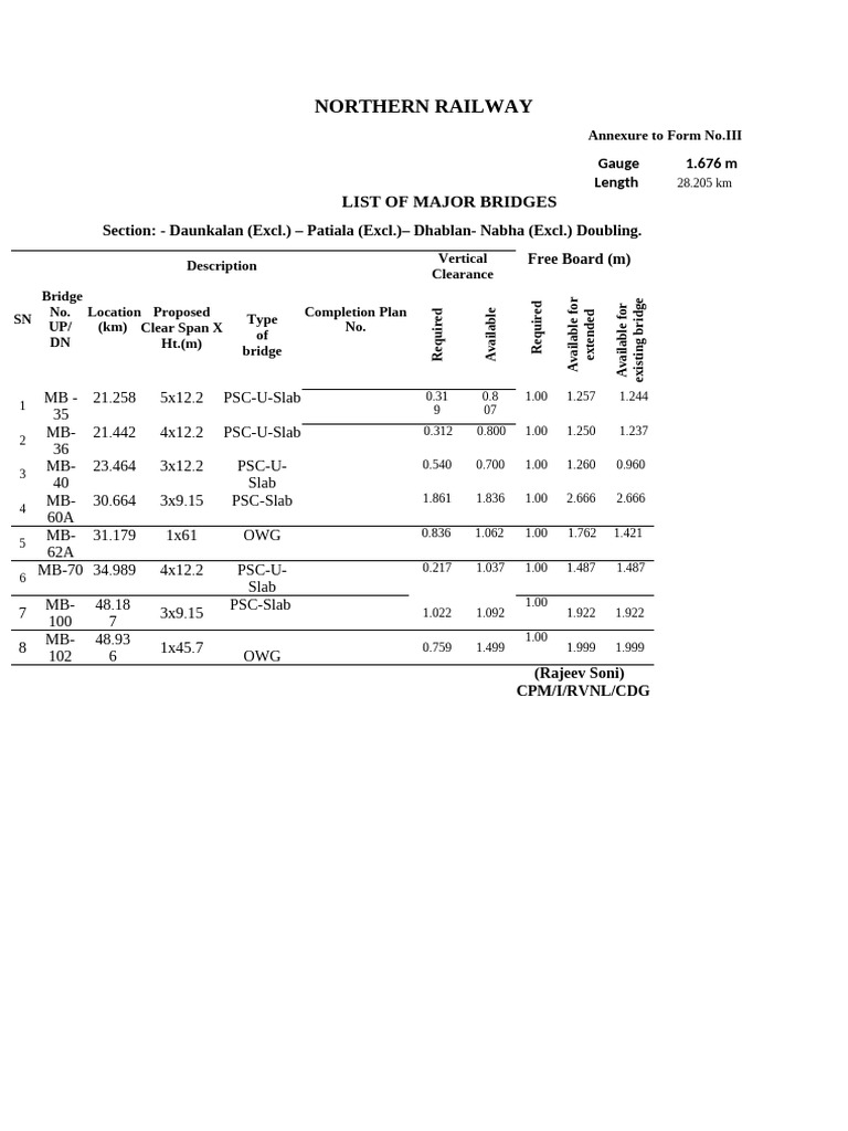 20- List of Major Bridges | PDF