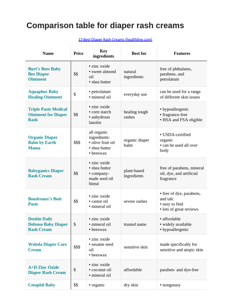 BEST Comparison Table For Diaper Rash Creams | PDF