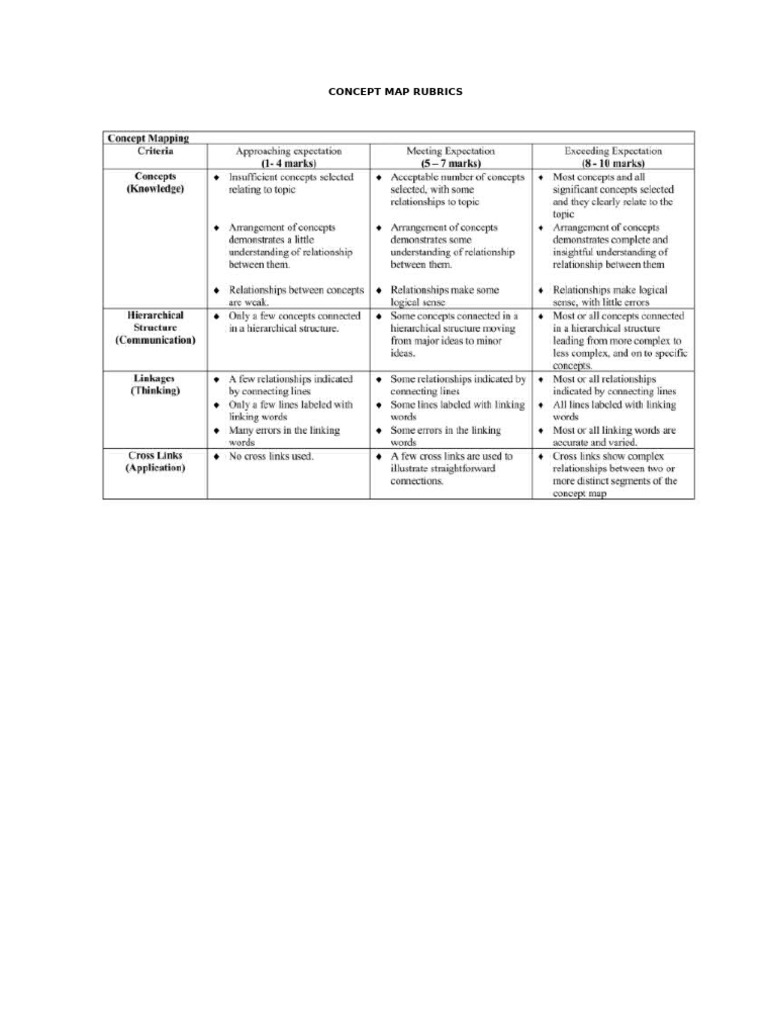 CONCEPT MAP RUBRICS | PDF