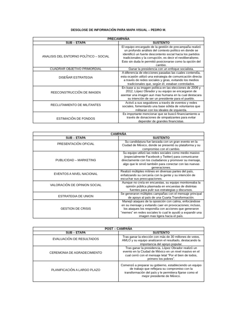 Desglose de Información Mapa Visual | PDF