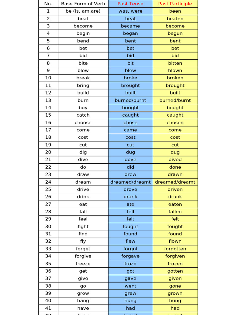 List of Past Particple (Irregular Verbs) | PDF