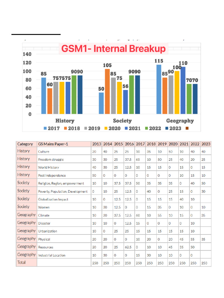 Upsc Essential 1 | PDF