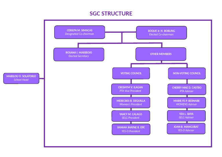 SGC Structure | PDF