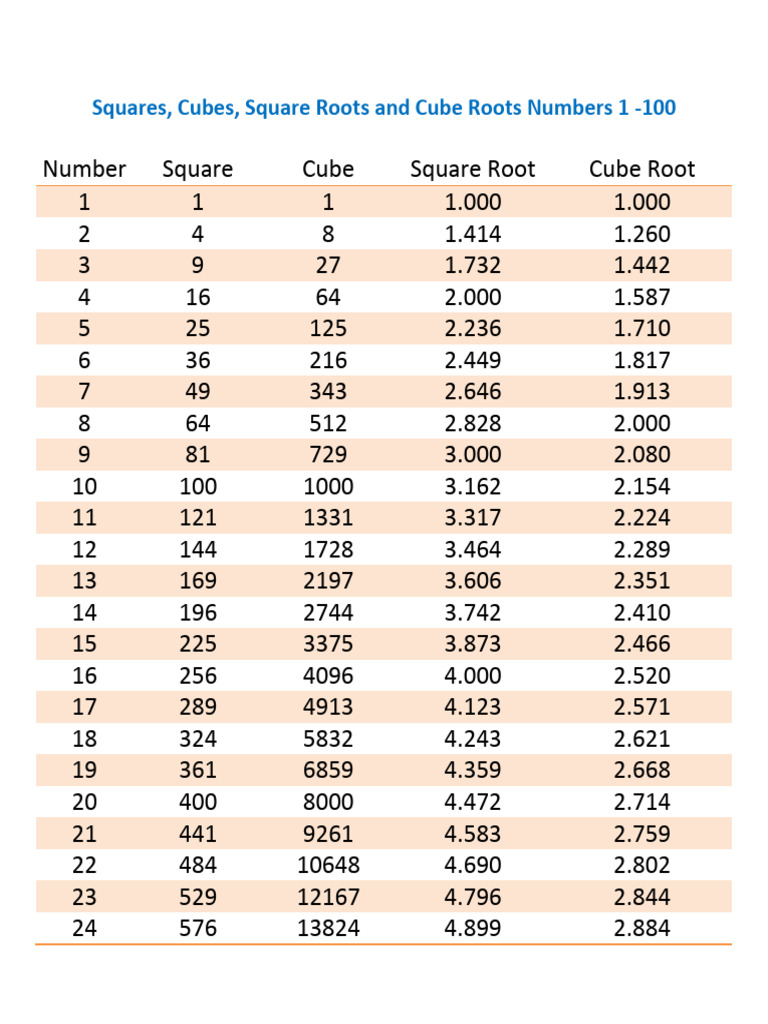 Squares & Cubes | PDF