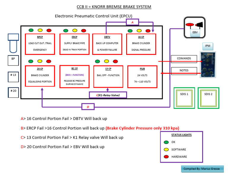 Ccb II Chart - | PDF