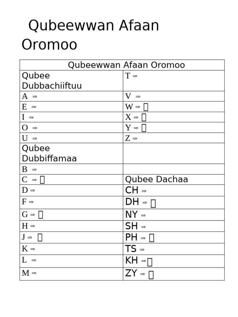 Qubee Afaan Oromoo | PDF