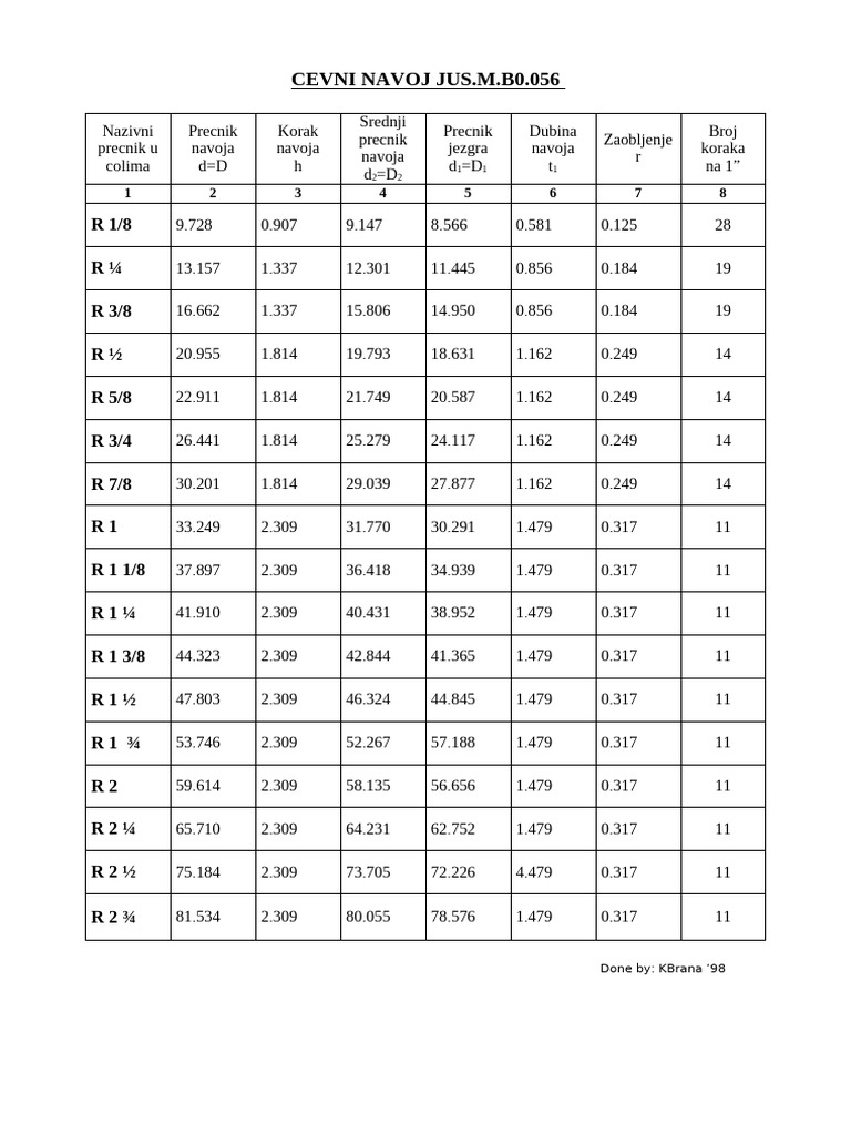 Cevni Navoj JUS | PDF