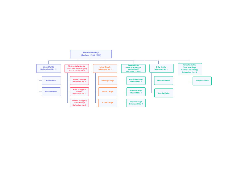 Nandlal Matta Family Tree-2 | PDF