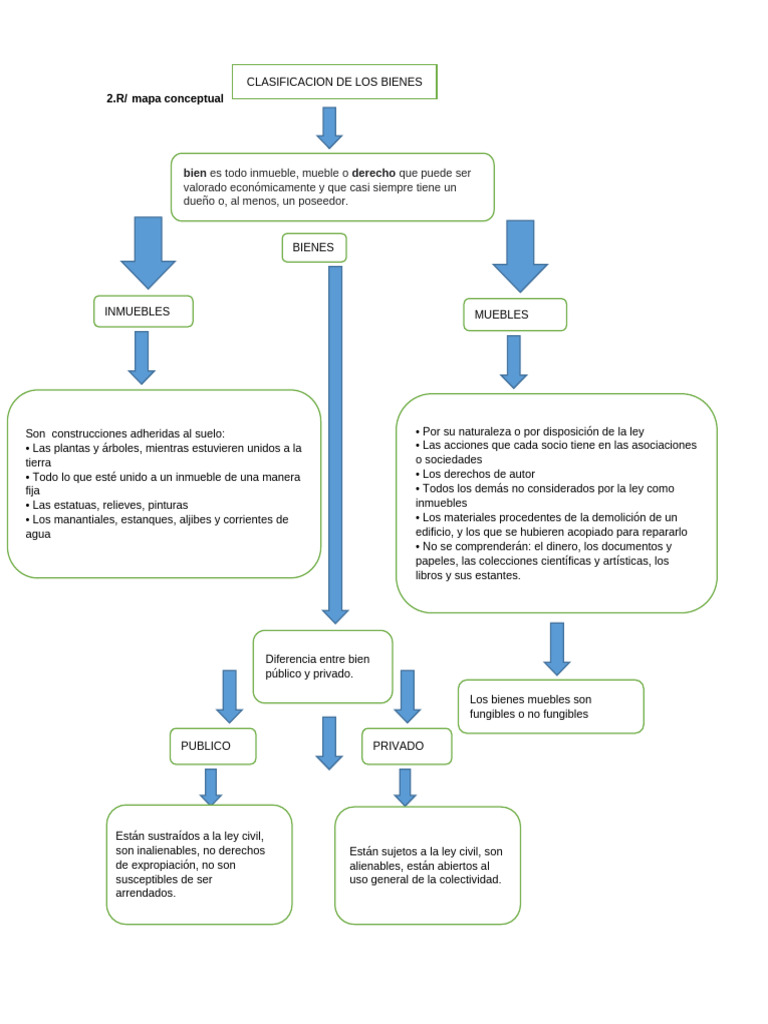 mapa conceptual - civil y bienes - juan carlos rengifo parra | PDF