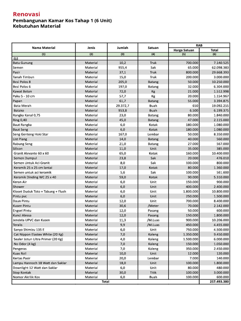 RAB Kebutuhan Material JK2 Tahap 1 (6 Unit) | PDF
