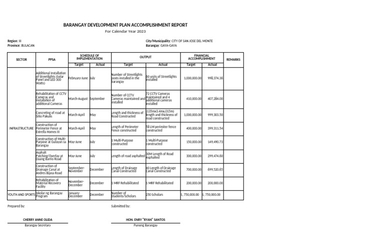 BDP Accomplishement Report | PDF