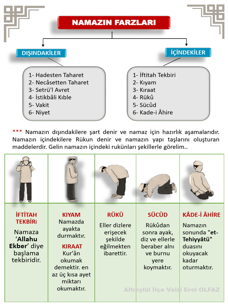 Namaz Nasil Kilinir | PDF