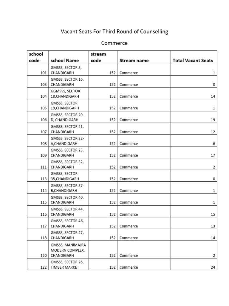 Vacant Seats Round 3 | PDF