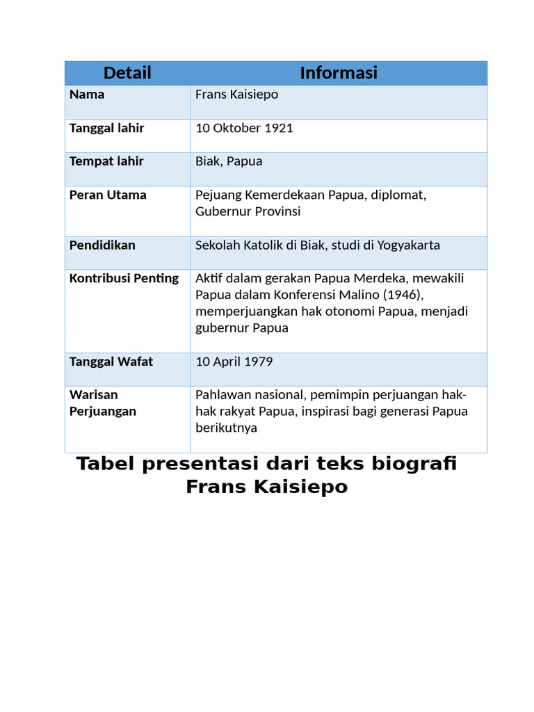 Tabel Presentas Frans Kaisiepo | PDF