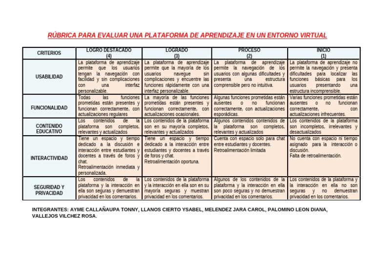 Rubrica para Evaluar Una Plataforma de Aprendizaje | PDF