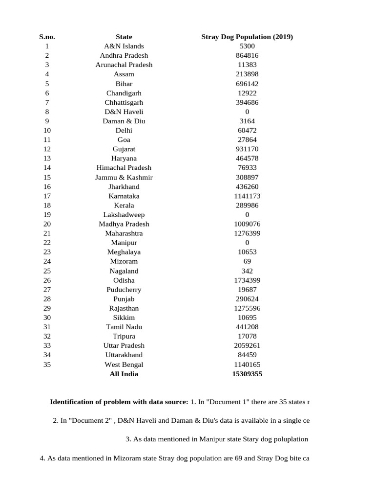 Dog Case Study | PDF