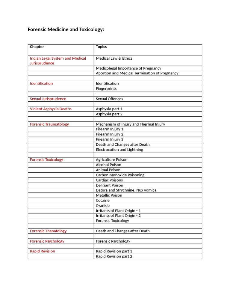 Forensic Medicine and Toxicology Chapter and Topic List | PDF