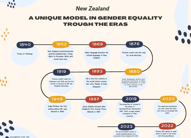 Timeline NZ About Gender Equality | PDF