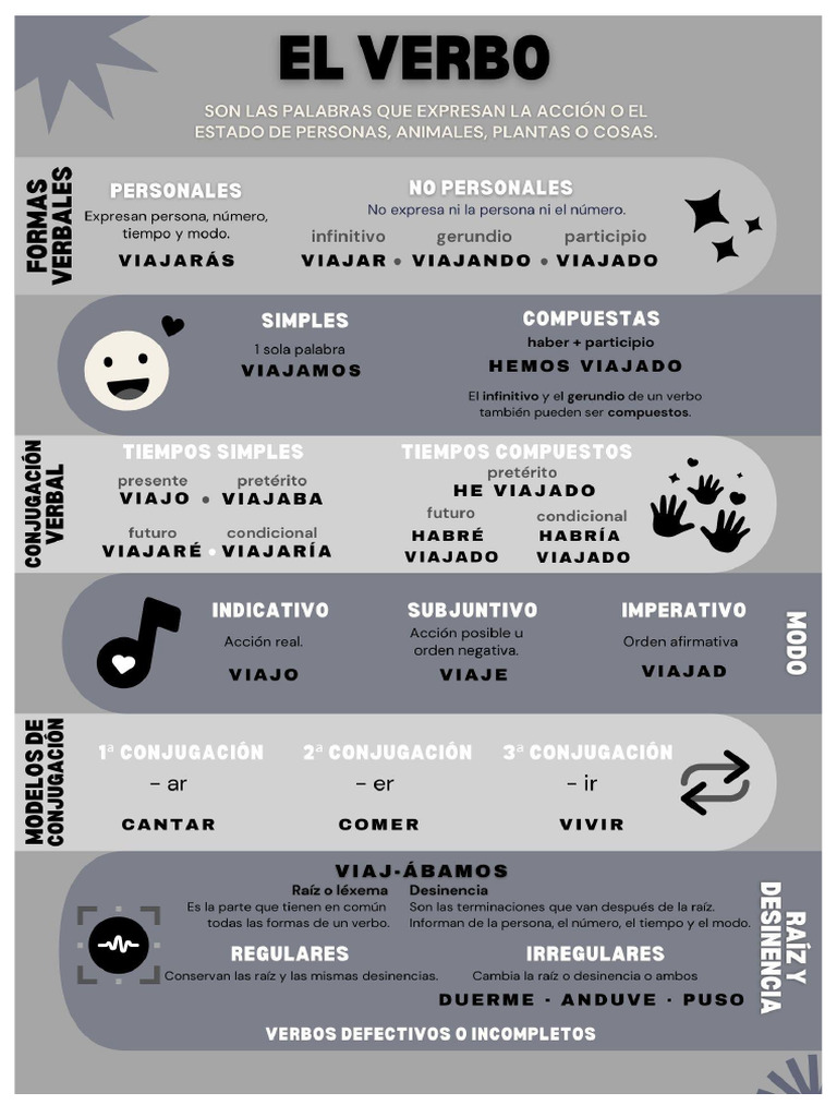 Infografia El Verbo | PDF
