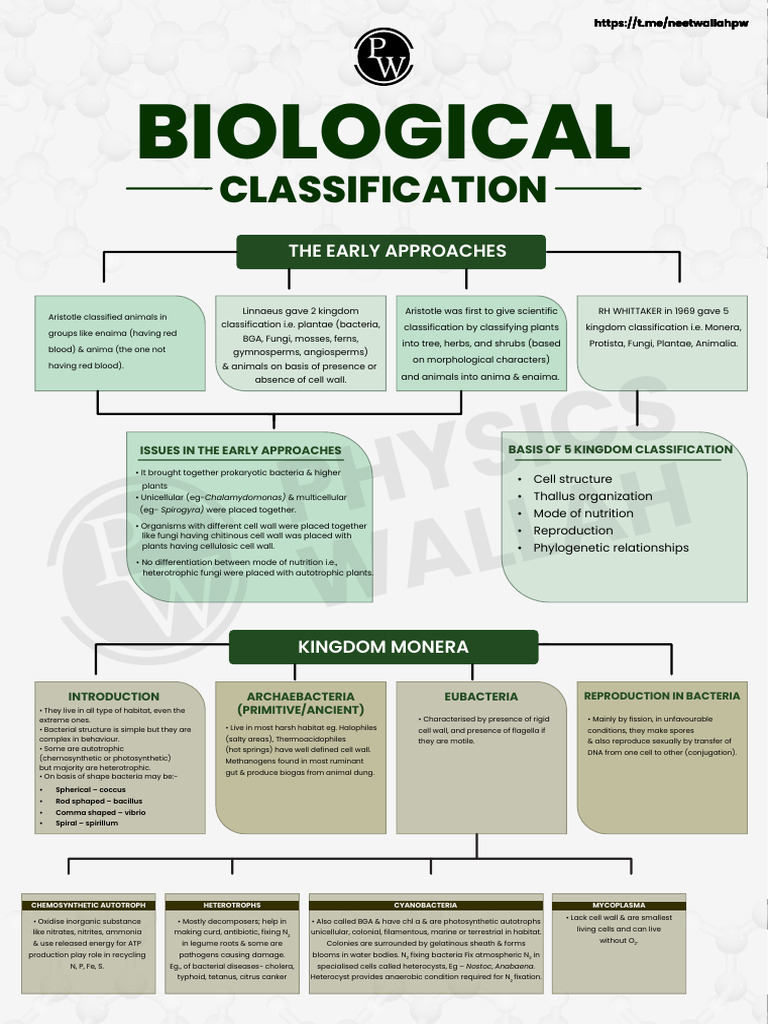 Biological Classification - Mind Maps | PDF