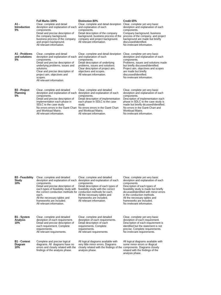 CT026 3 1 SAAD - Rubric | PDF