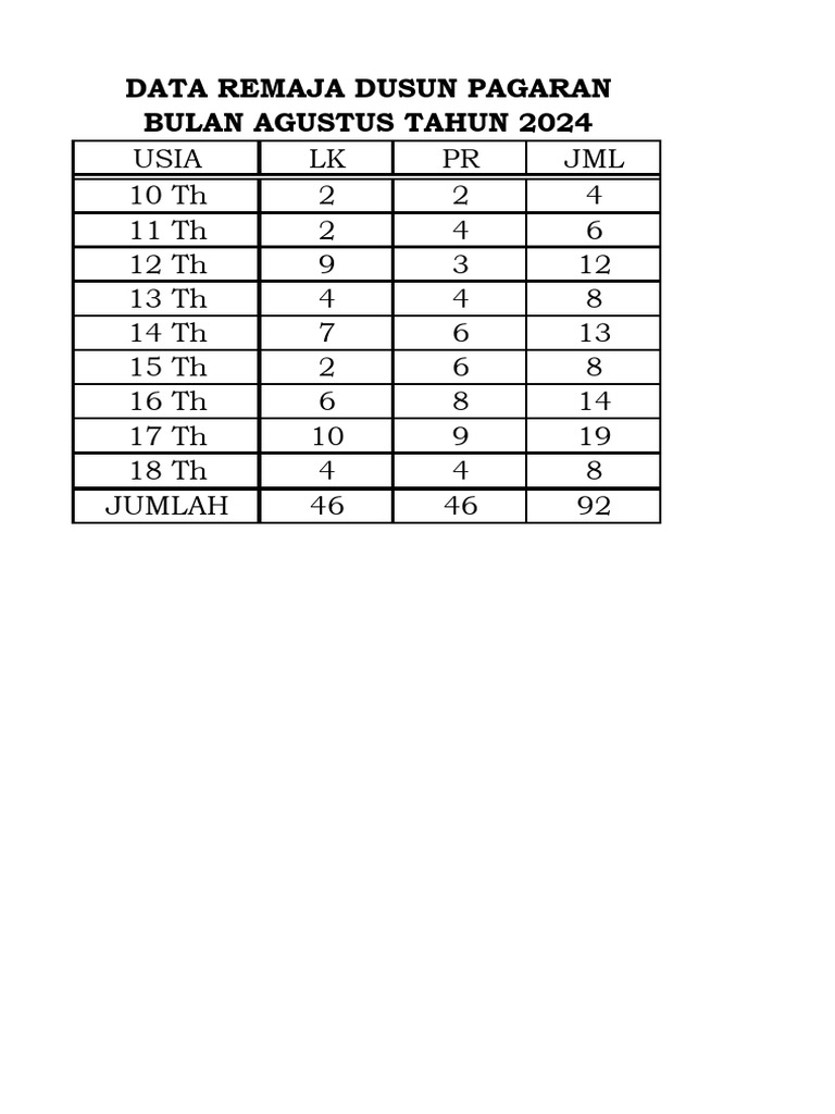 Data Remaja Tahun 2024 | PDF