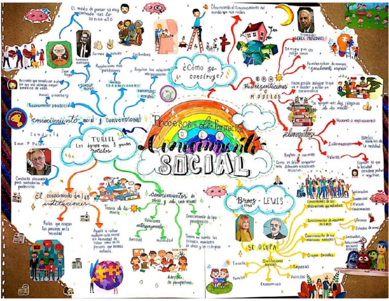 Ejemplo de Mind Map | PDF