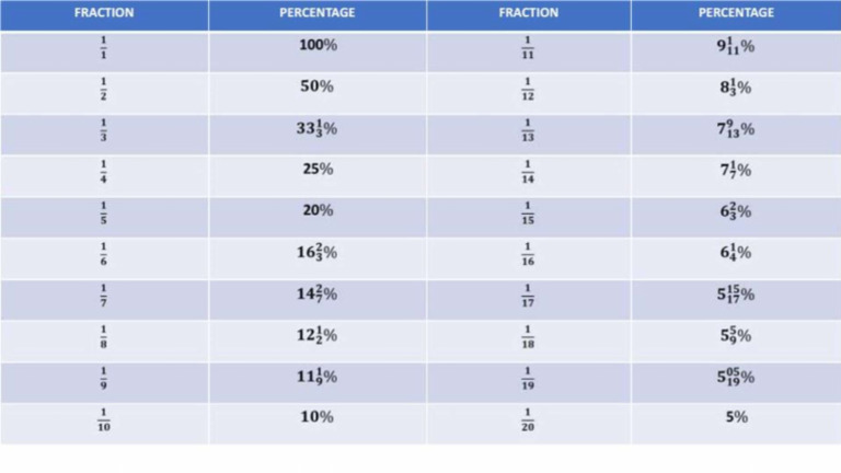 Percentage and Fraction | PDF
