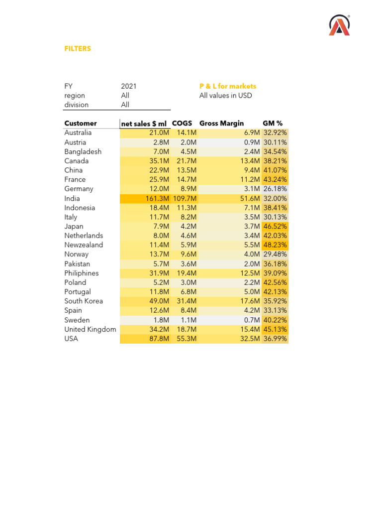 P & L Statement by Market | PDF P & L Statement by Market | PDF