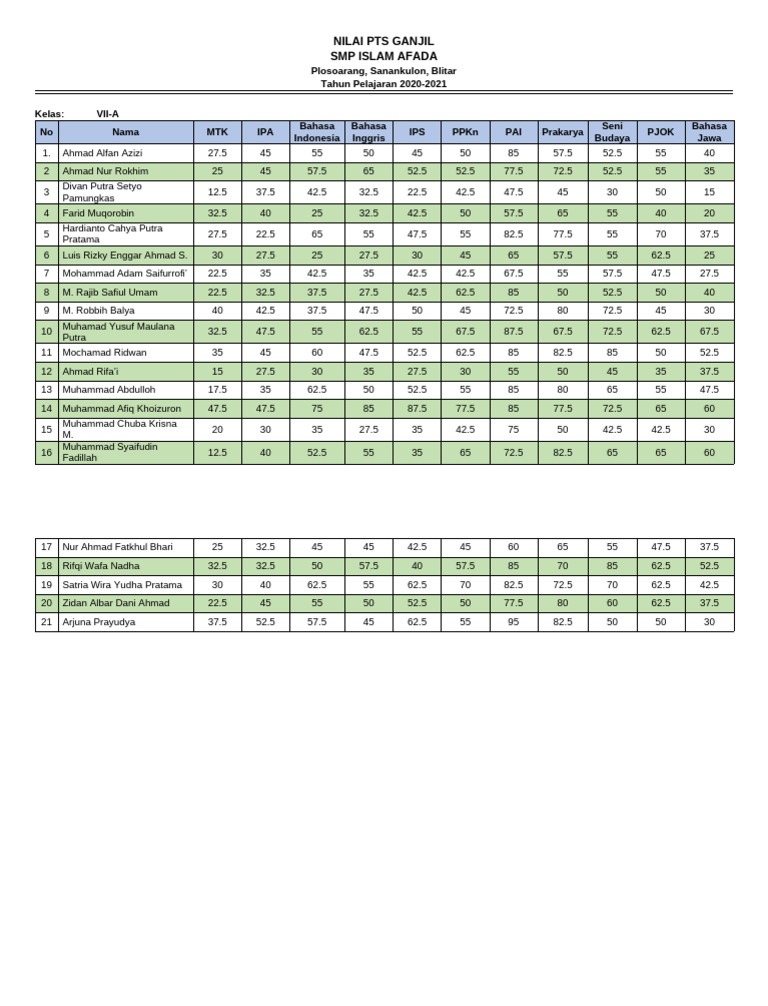 Nilai PTS Ganjil 2020-2021 Kelas 7A | PDF