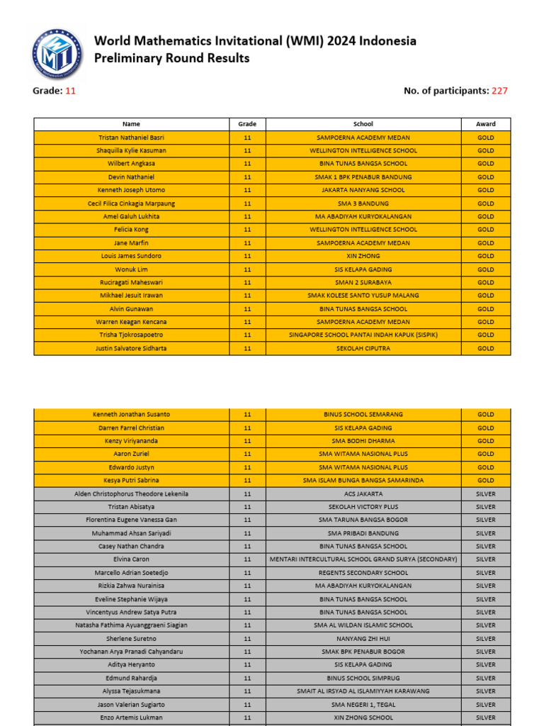 WMI 2024 Prelim ID Results G11 | PDF
