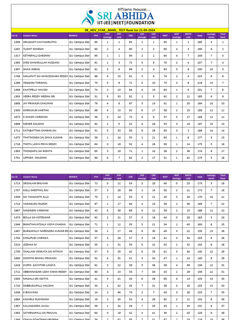 SR Adv Star, Main Test Rank List 21-09-2024 | PDF