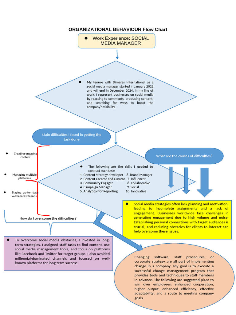 ORGANIZATIONAL BEHAVIOUR Flow Chart | PDF