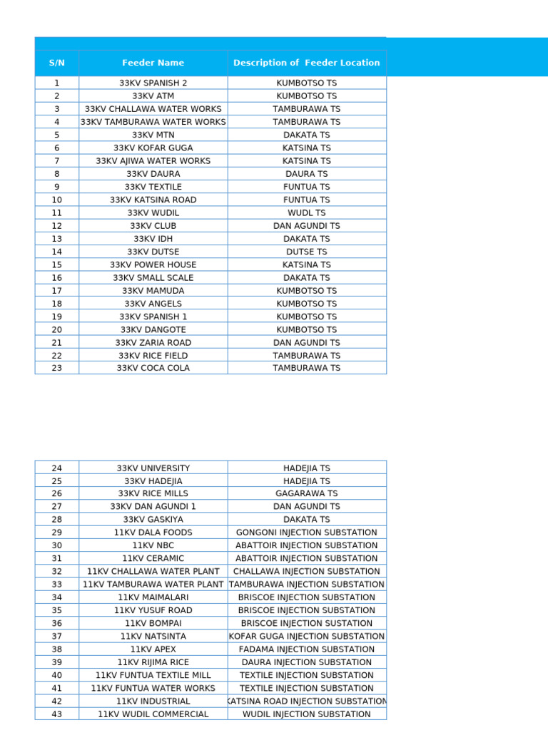 Kedco Band A Feeder Availability 6th May 2024 | PDF