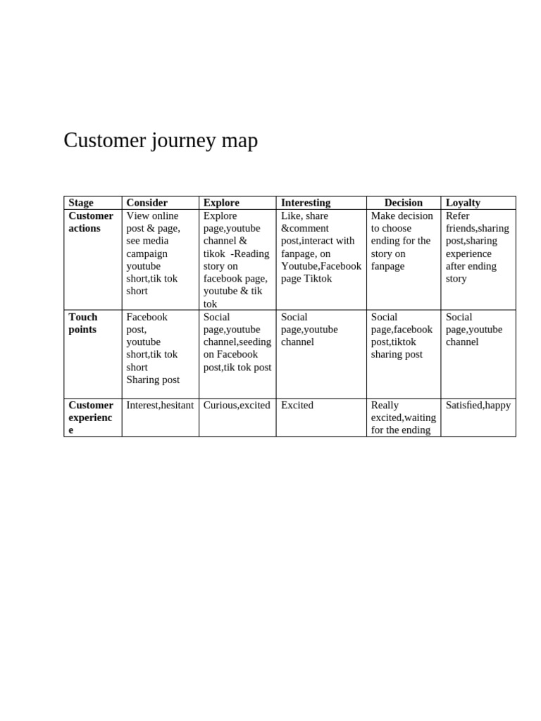 Customer Journey Map | PDF