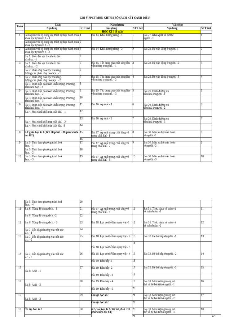Gợi ý Ppct Khtn - Sách Cánh Diều | PDF