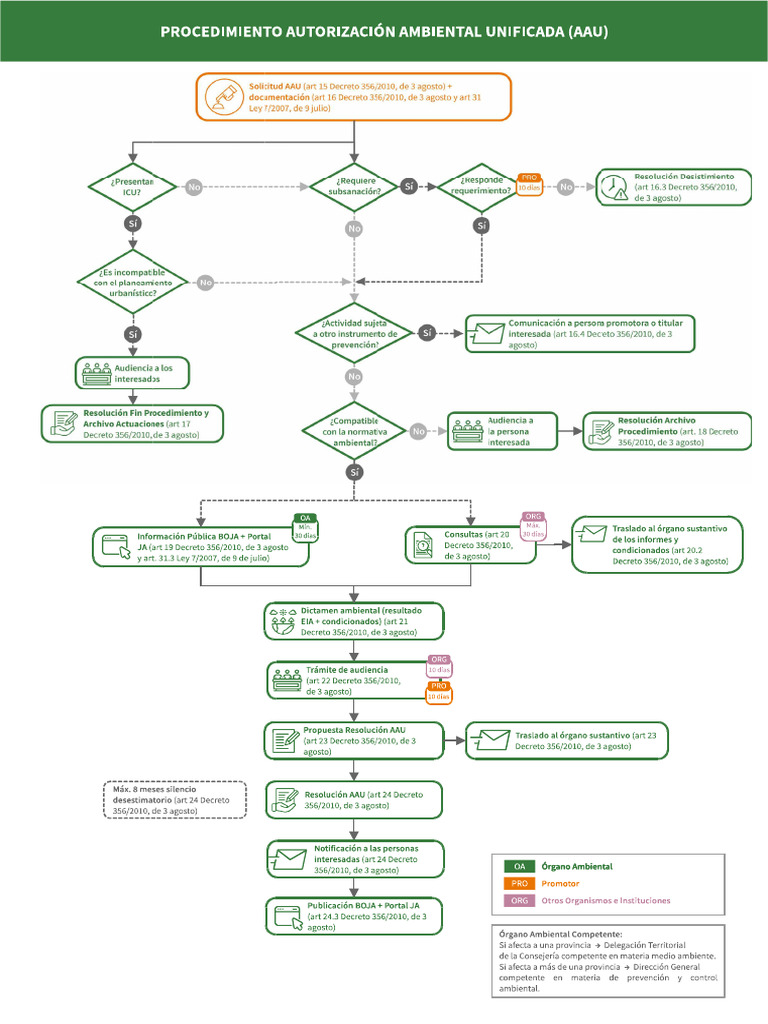 Procedimiento Aau | PDF
