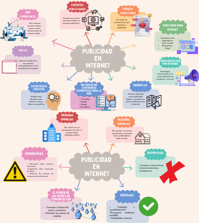 Mapa Mental de PPI | PDF