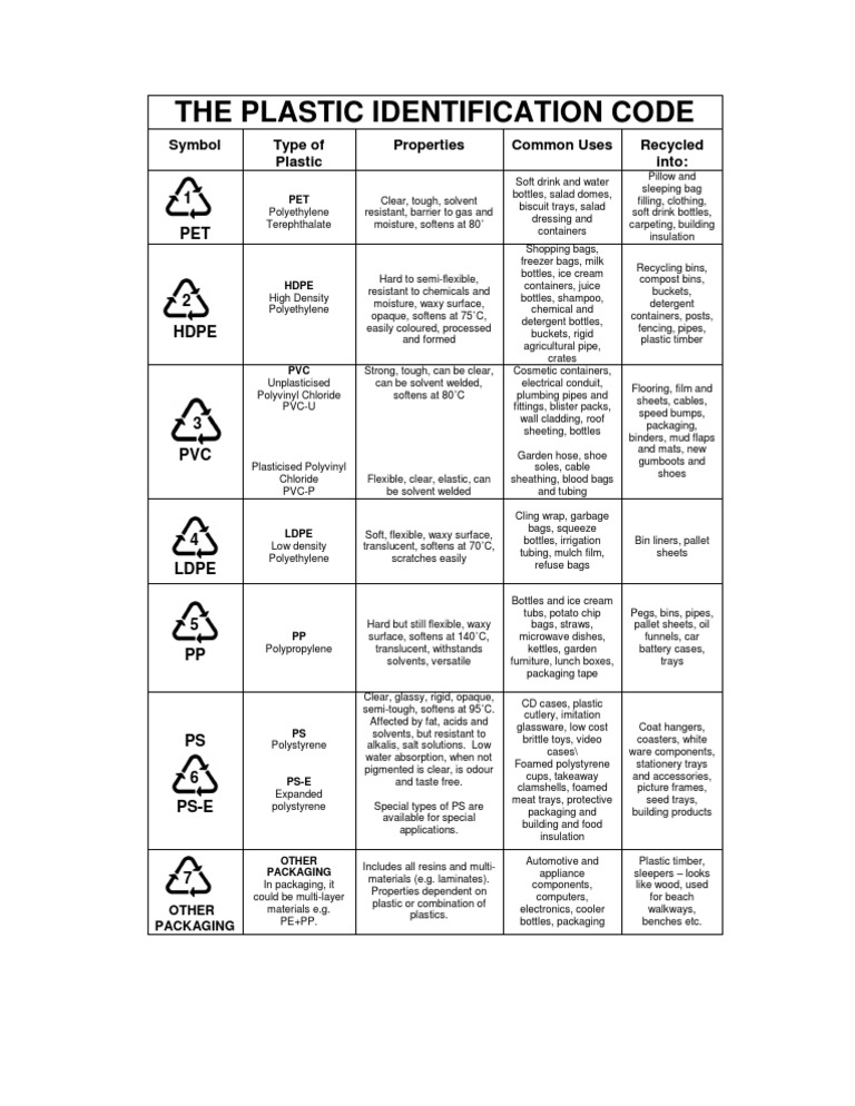 The Plastics Identification Code | Polystyrene | Polyvinyl Chloride