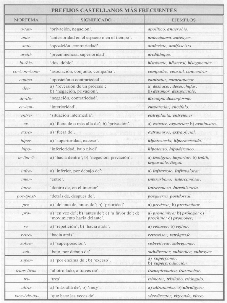 Tabla de Prefijos y Sufijos Más Frecuentes | PDF