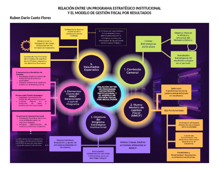 Ruben Cueto | PDF | Career & Growth | Business