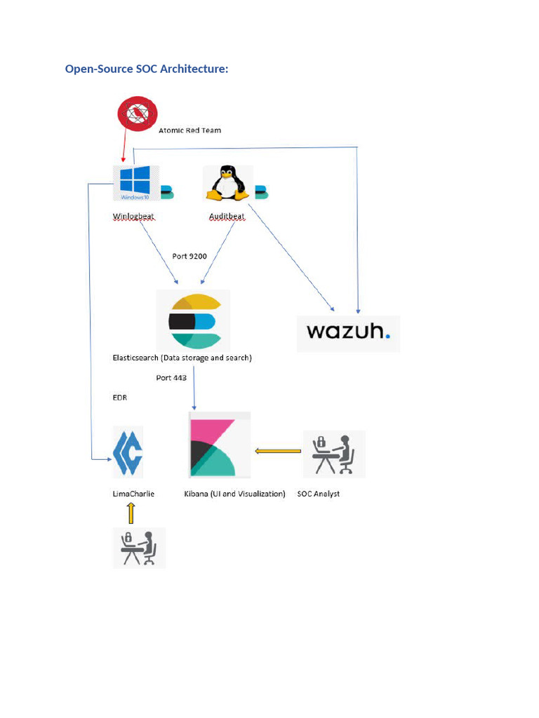 Open-Source SOC Architecture Dig | PDF