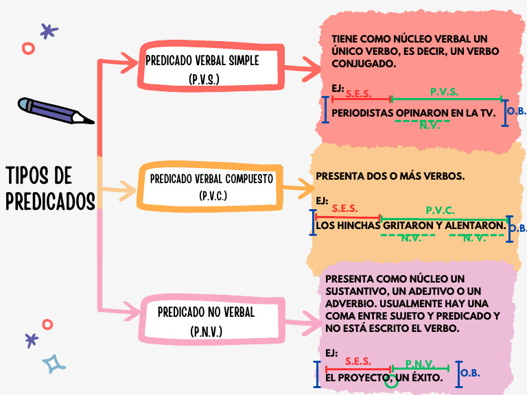 Cuadro Sinóptico Tipos de Predicados | PDF