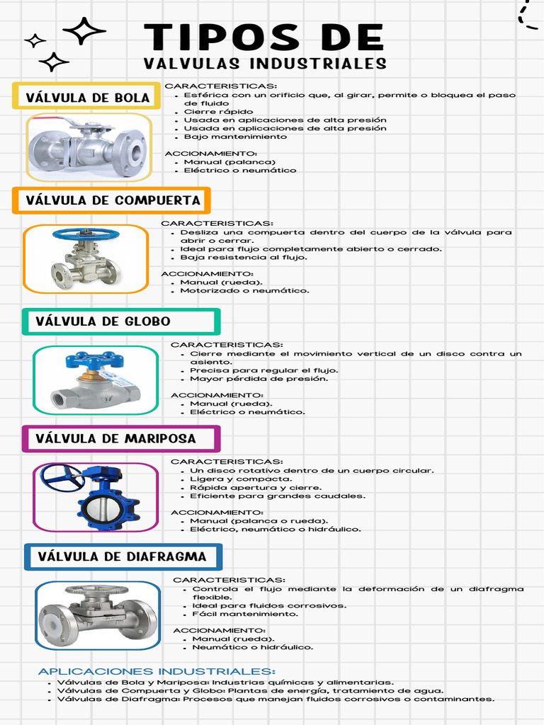 TIPOS DE VALVULAS INDUSTRIALES | PDF