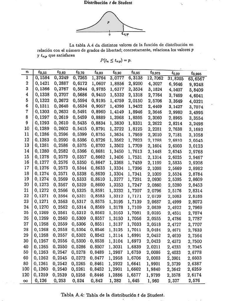 Tabla t Student | PDF