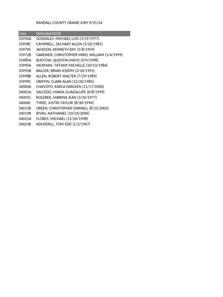 Randall County Grand Jury Indictments | PDF