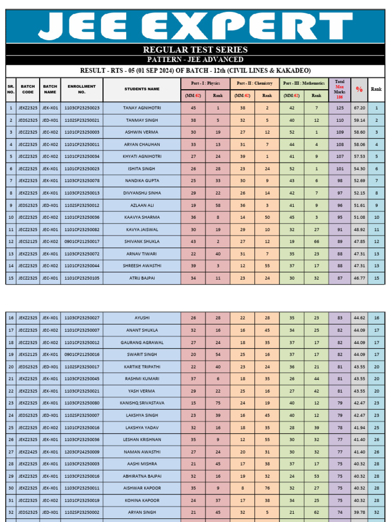 Rts-05 (Ja Result-01.09.2024) 12th (Civil Lines & Kakadeo) | PDF