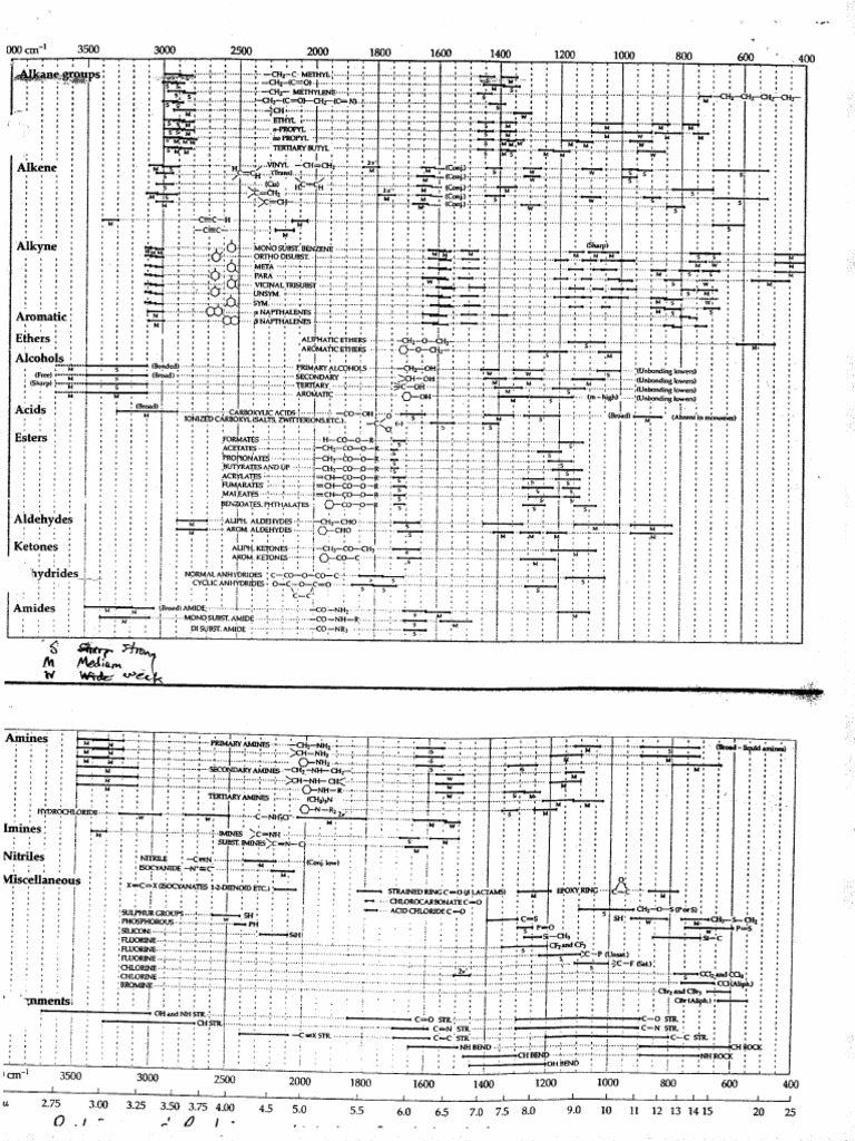 Peak Interpretation Lists | PDF