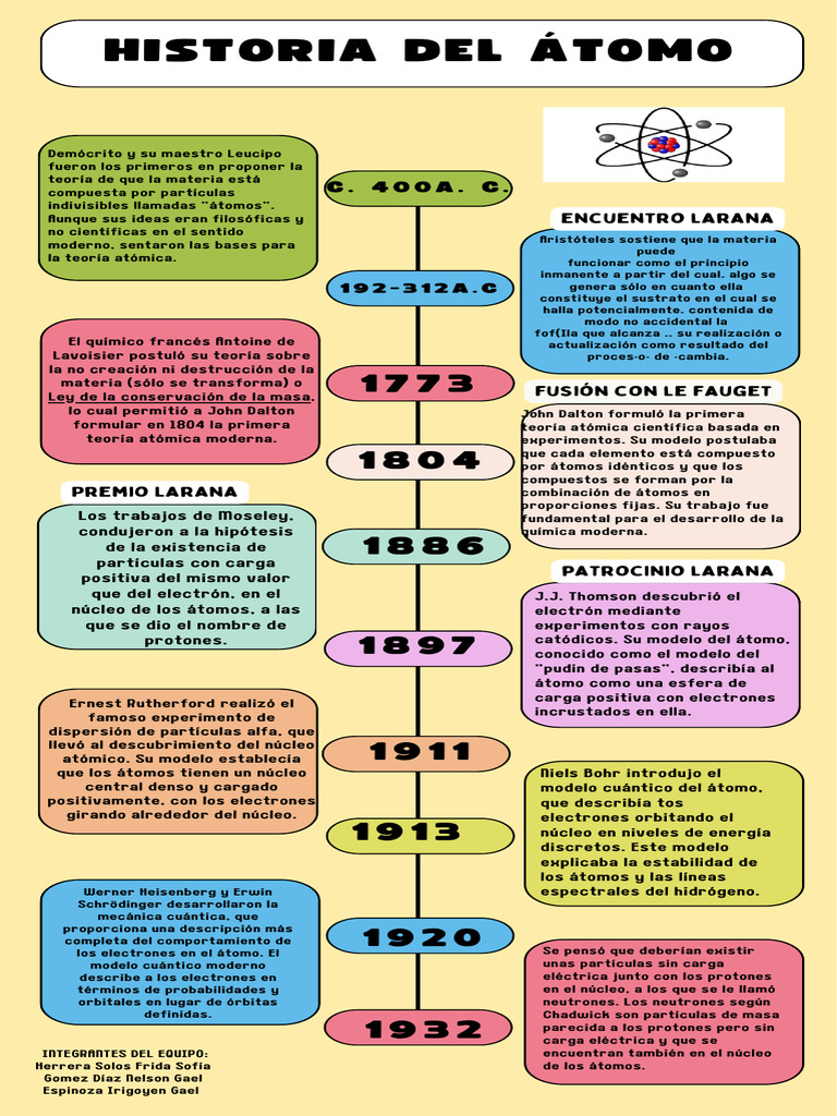 Linea del tiempo del átomo | PDF